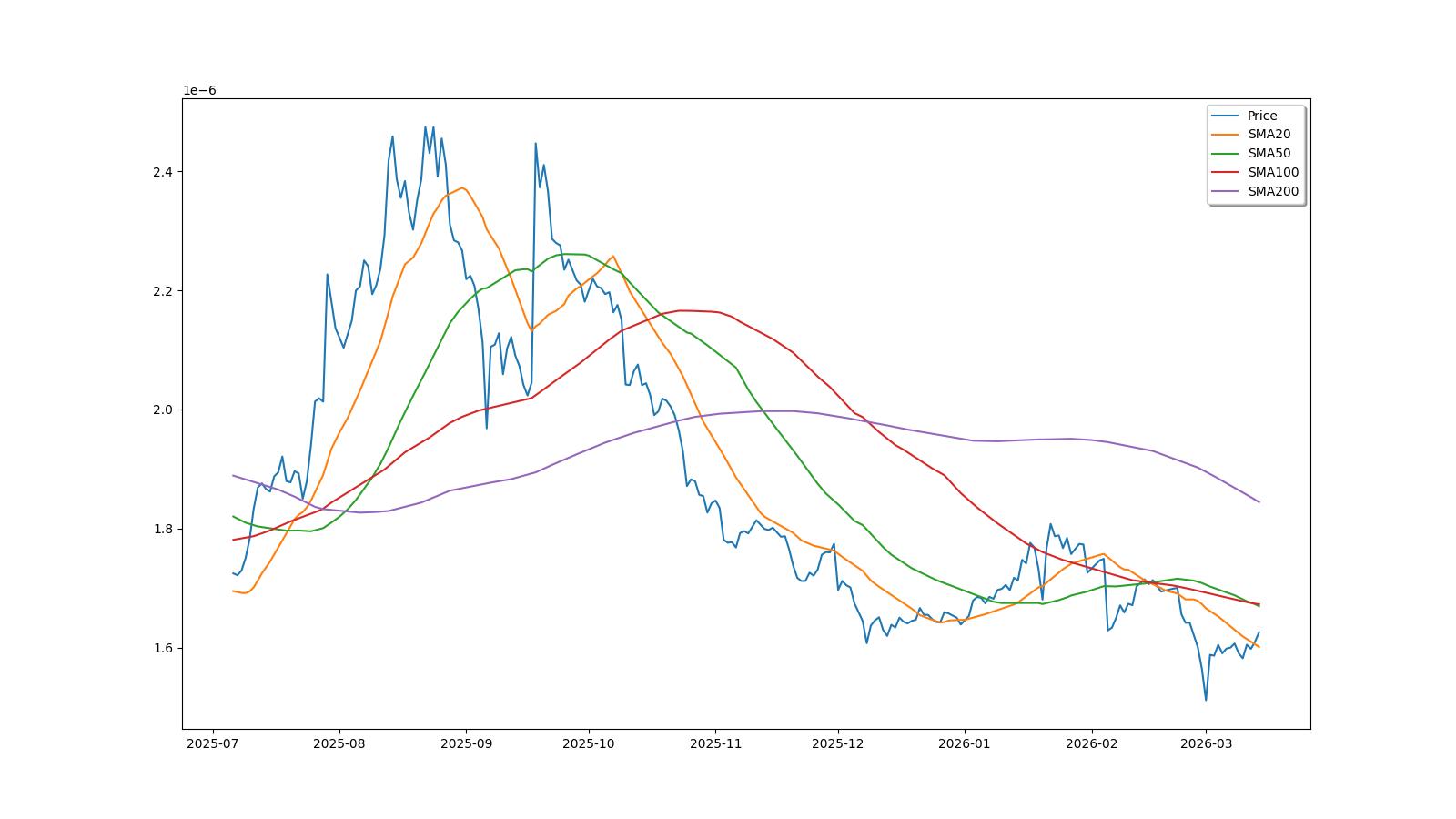 HTX Simple Moving Averages