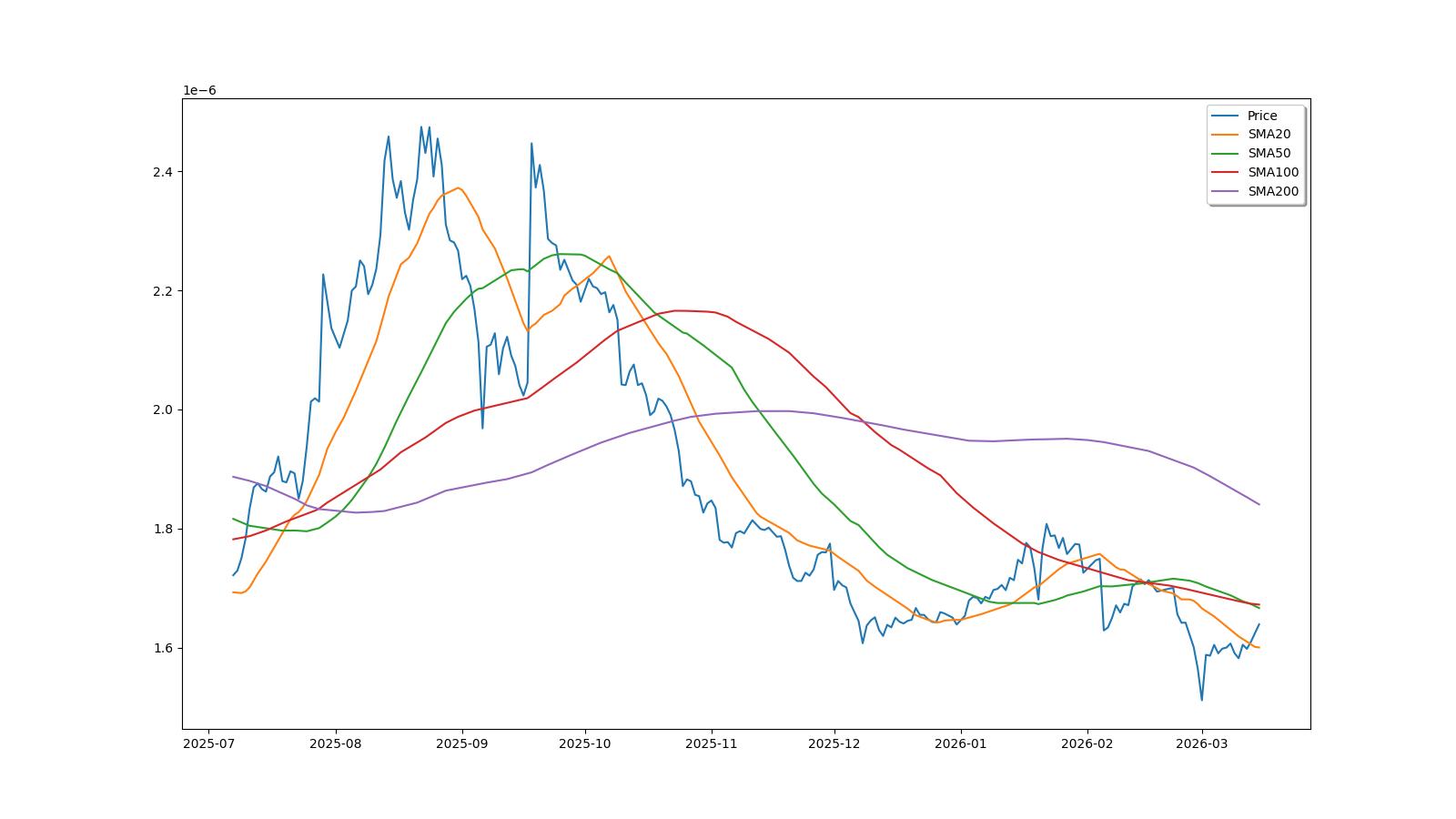 HTX Simple Moving Averages