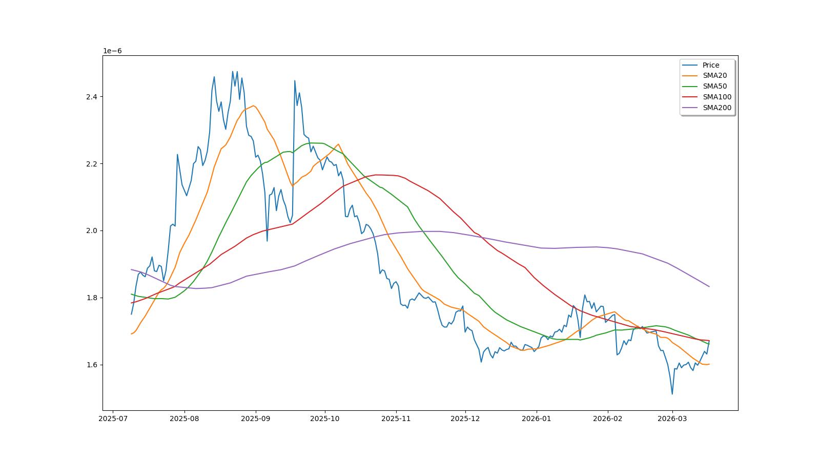 HTX Simple Moving Averages