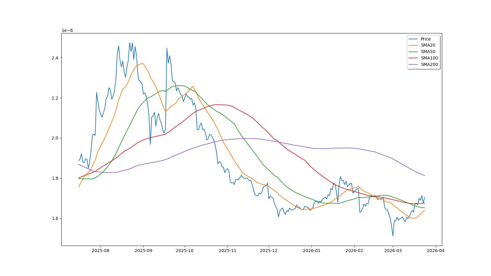 HTX Simple Moving Averages