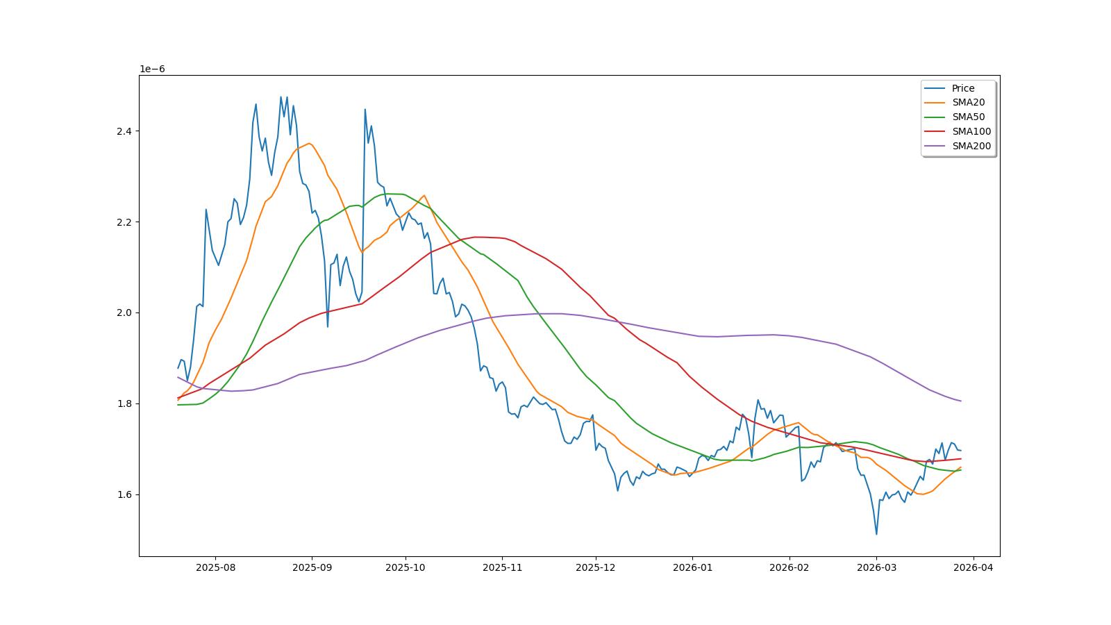 HTX Simple Moving Averages
