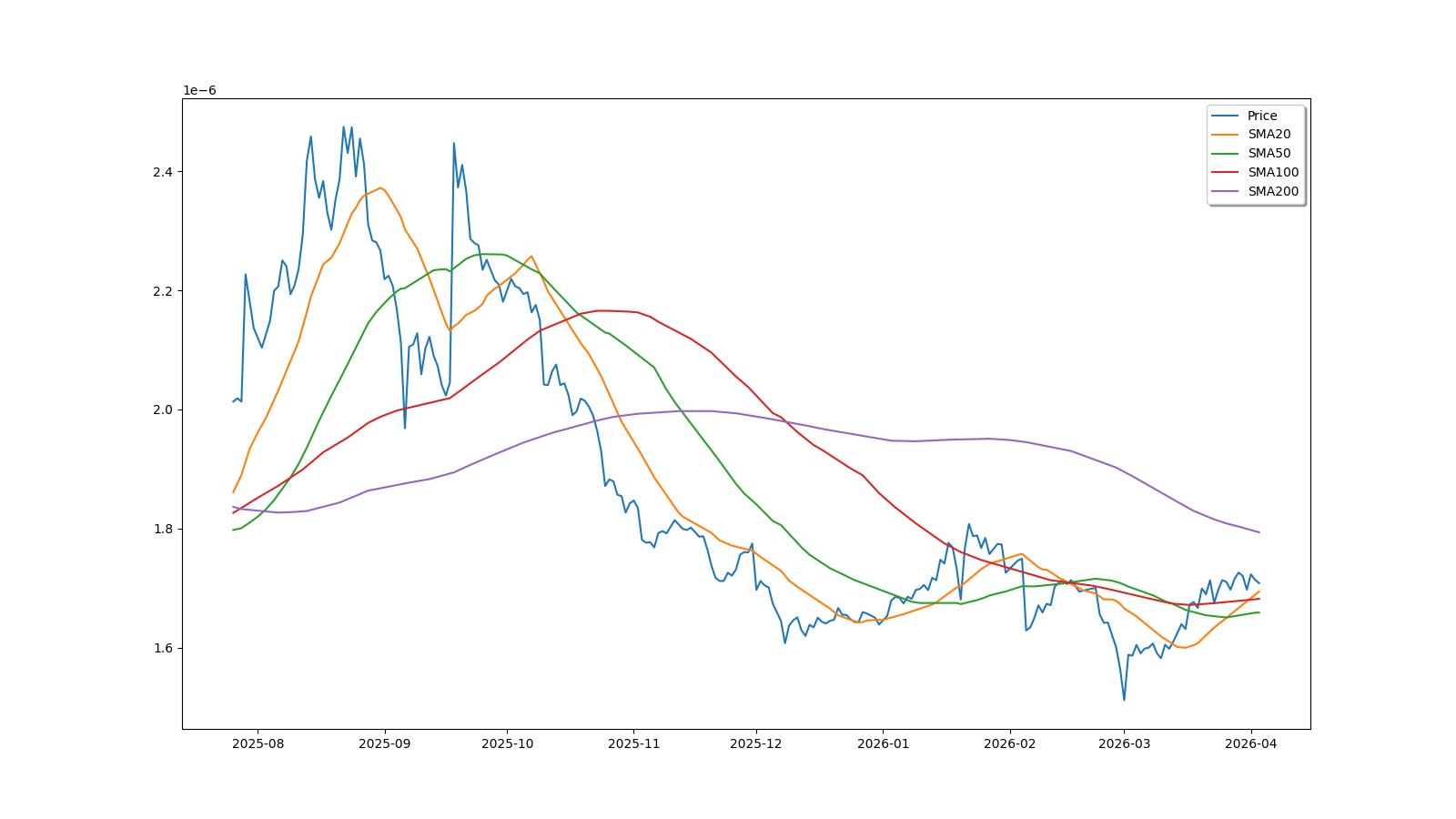 HTX Simple Moving Averages