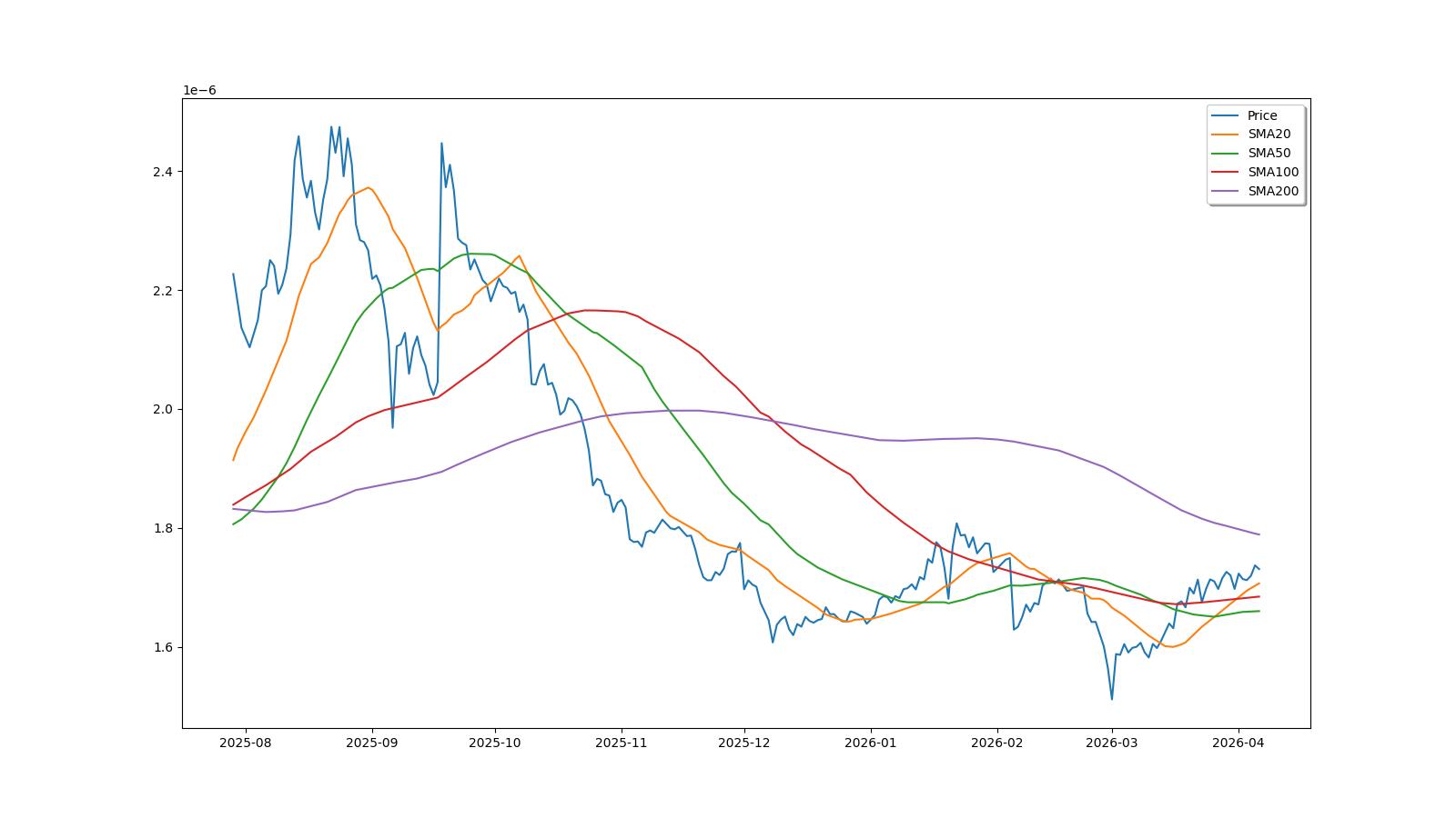 HTX Simple Moving Averages