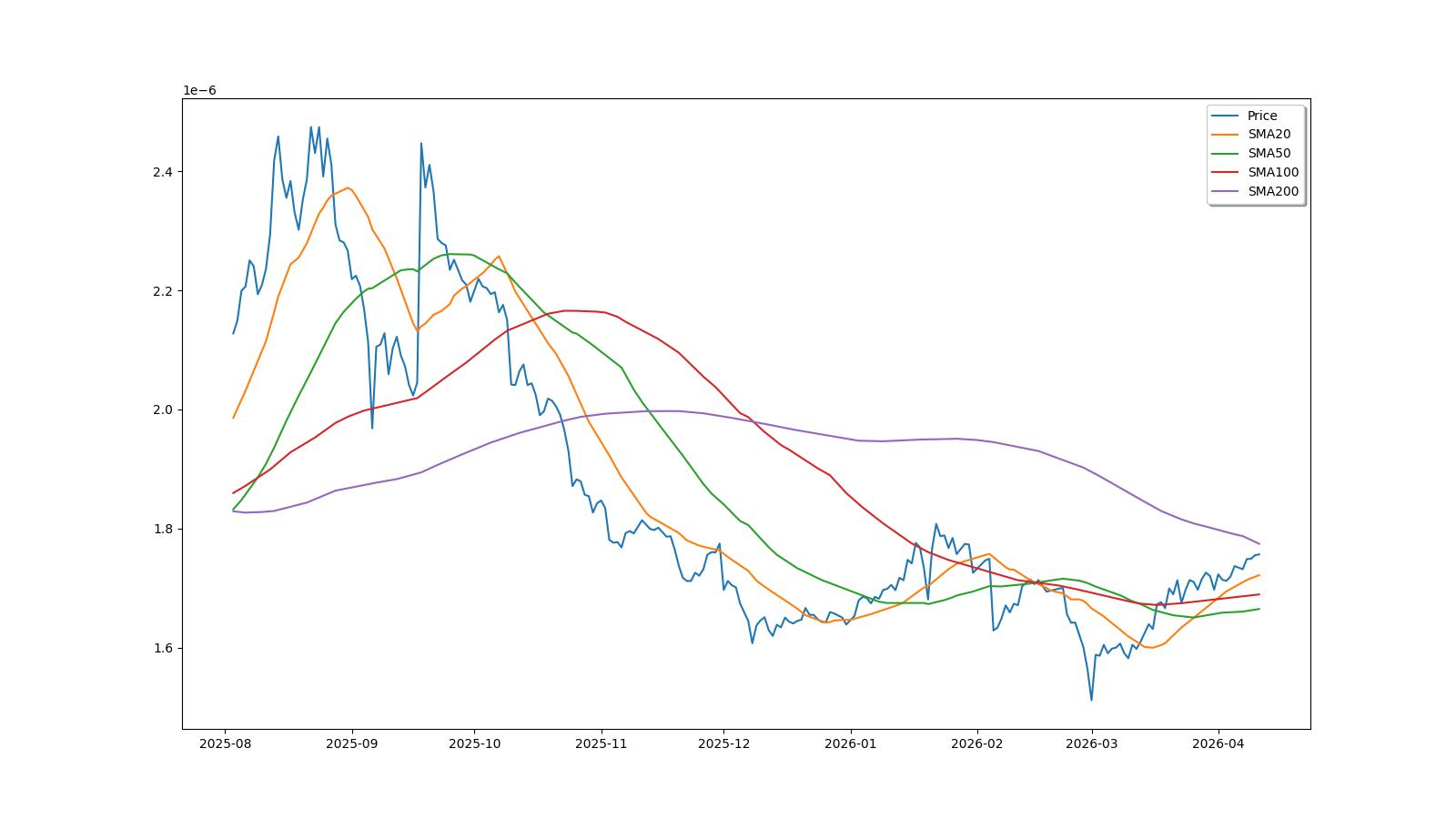HTX Simple Moving Averages