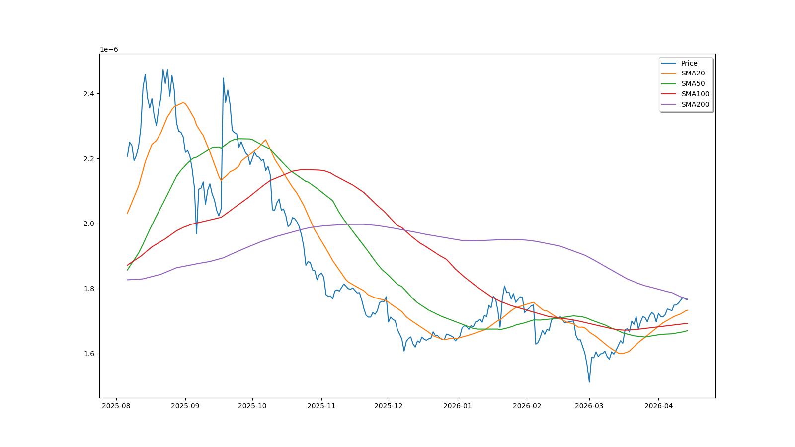 HTX Simple Moving Averages
