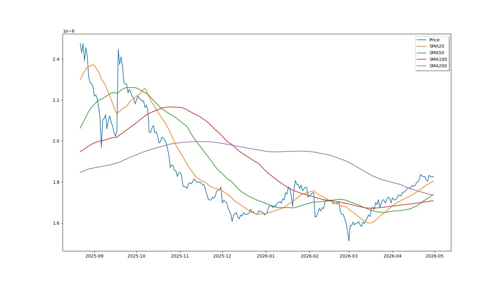 HTX Simple Moving Averages