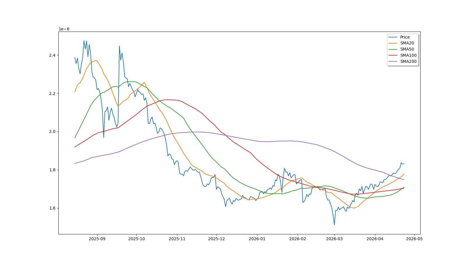 HTX Simple Moving Averages