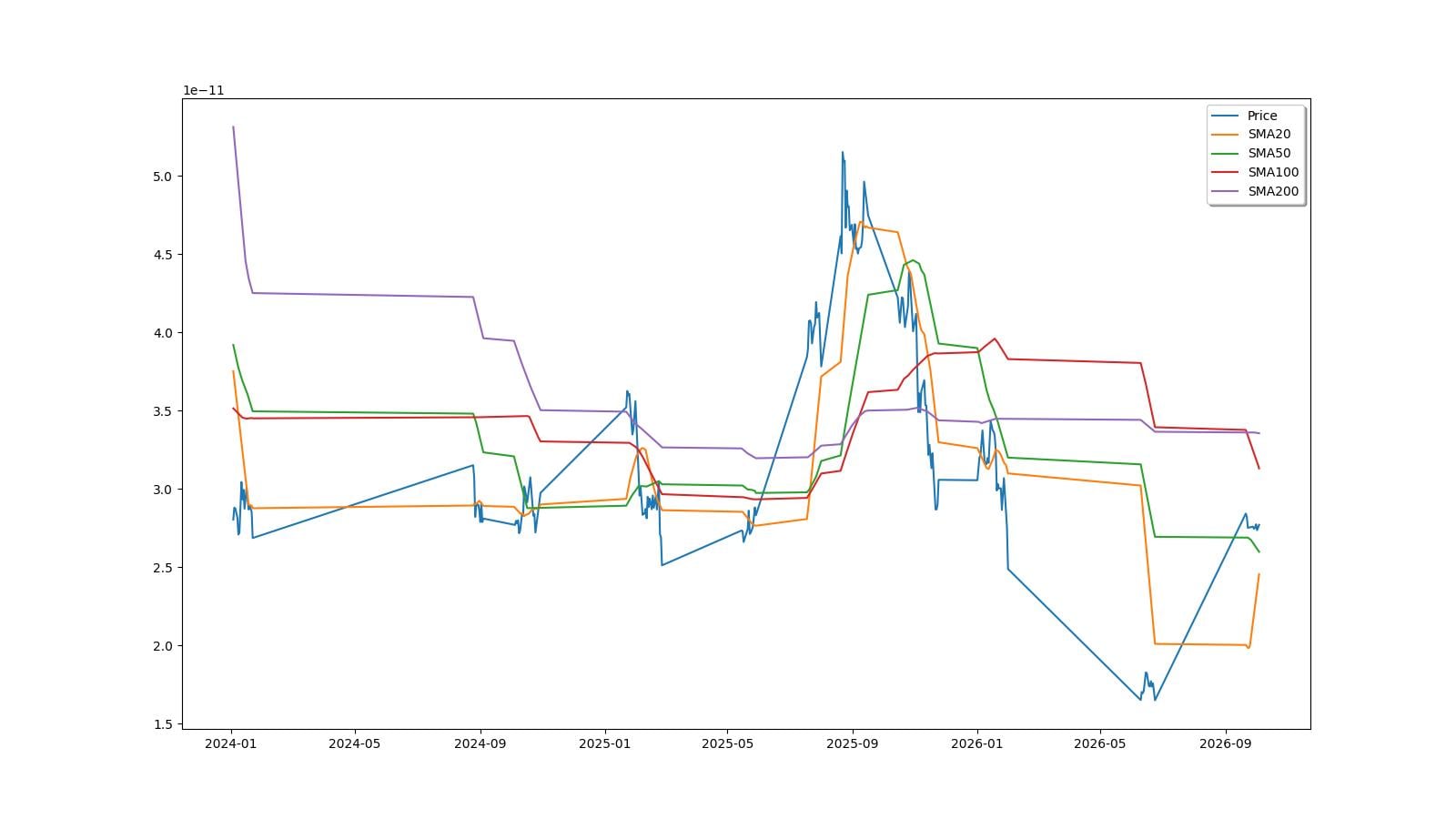 Huckleberry Inu Simple Moving Averages