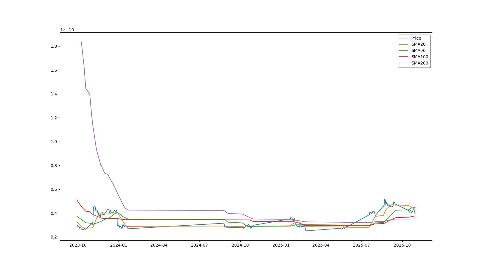 Huckleberry Inu Simple Moving Averages