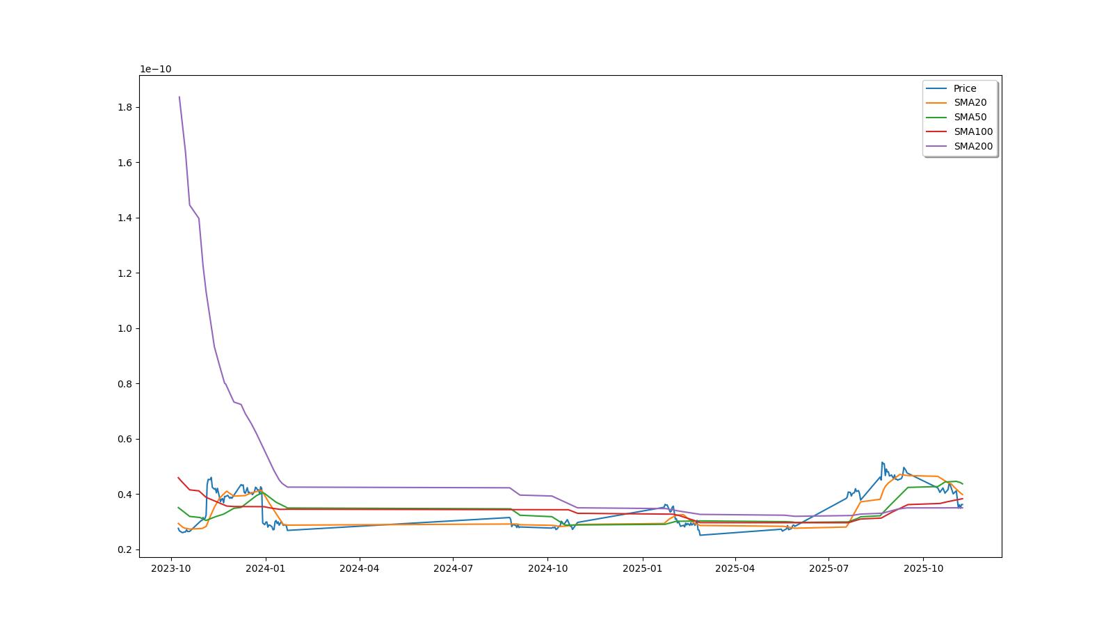 Huckleberry Inu Simple Moving Averages