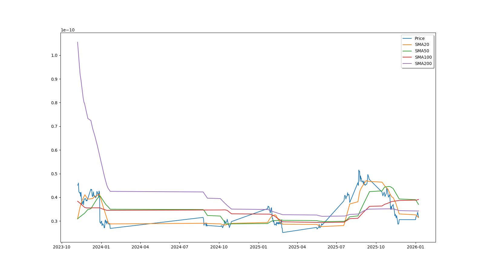 Huckleberry Inu Simple Moving Averages