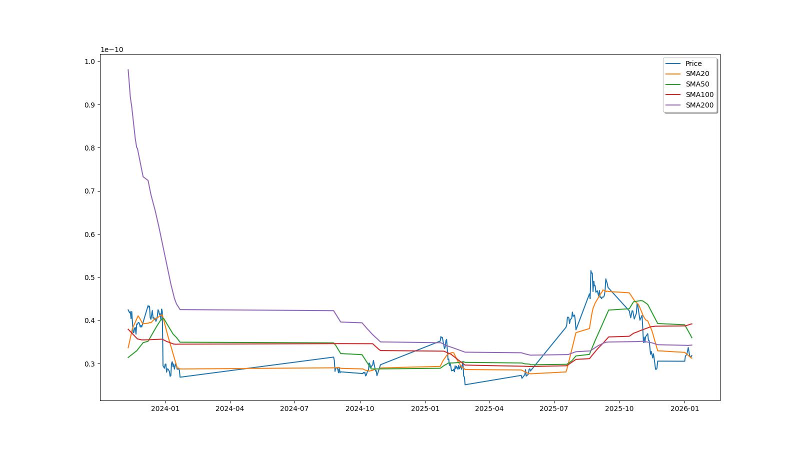 Huckleberry Inu Simple Moving Averages