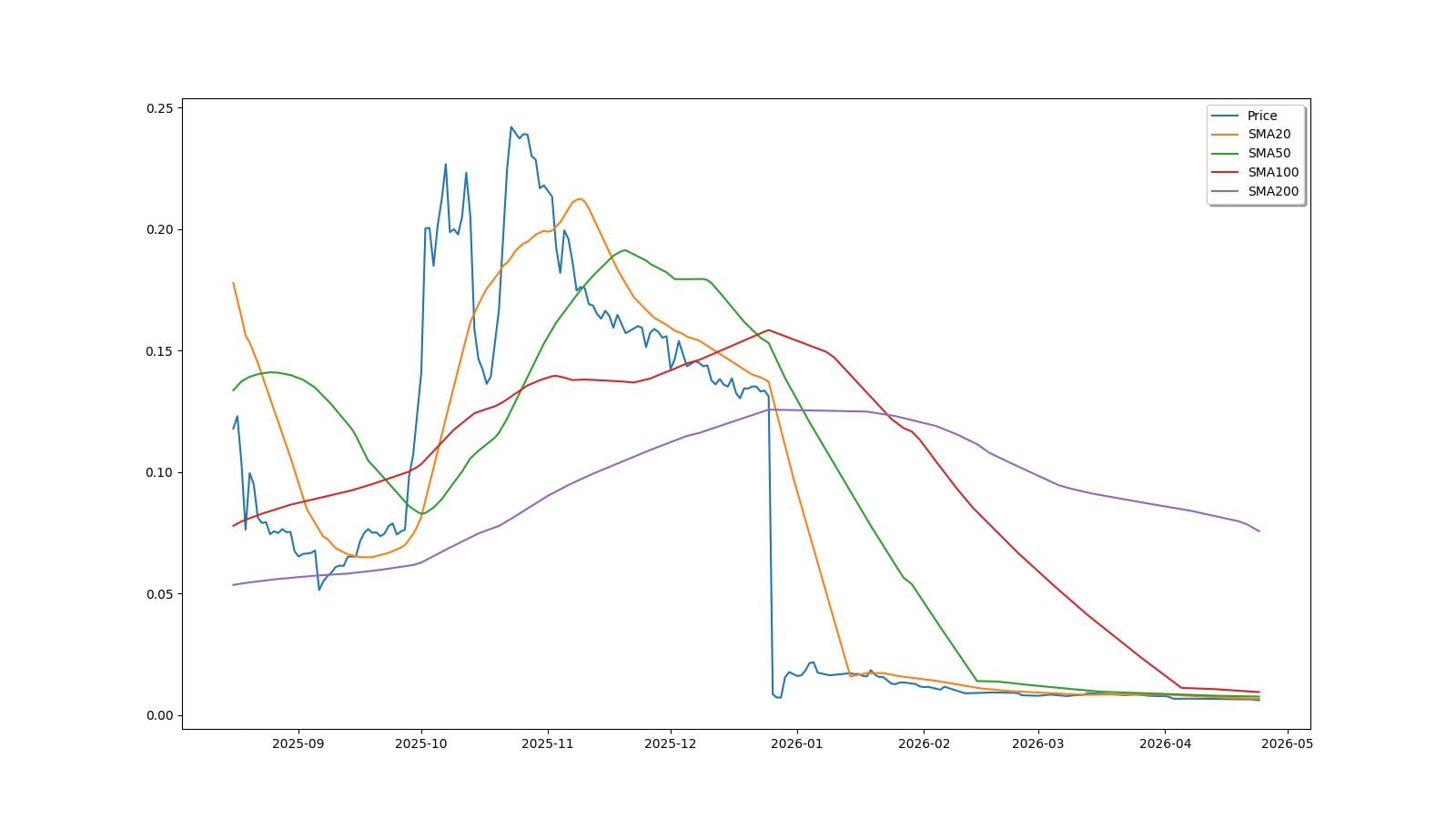 Hudi Simple Moving Averages