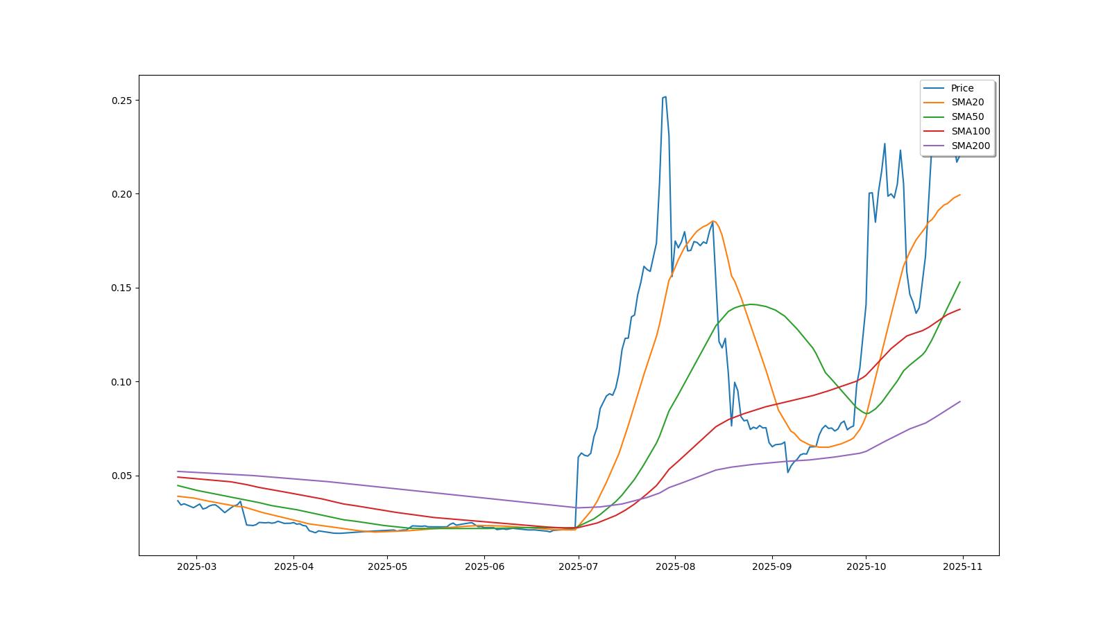 Hudi Simple Moving Averages