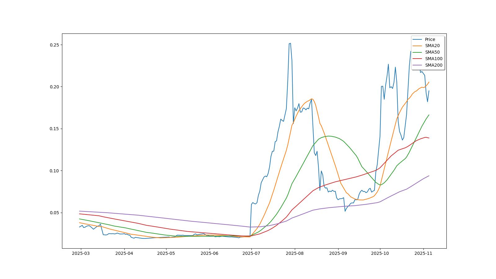 Hudi Simple Moving Averages
