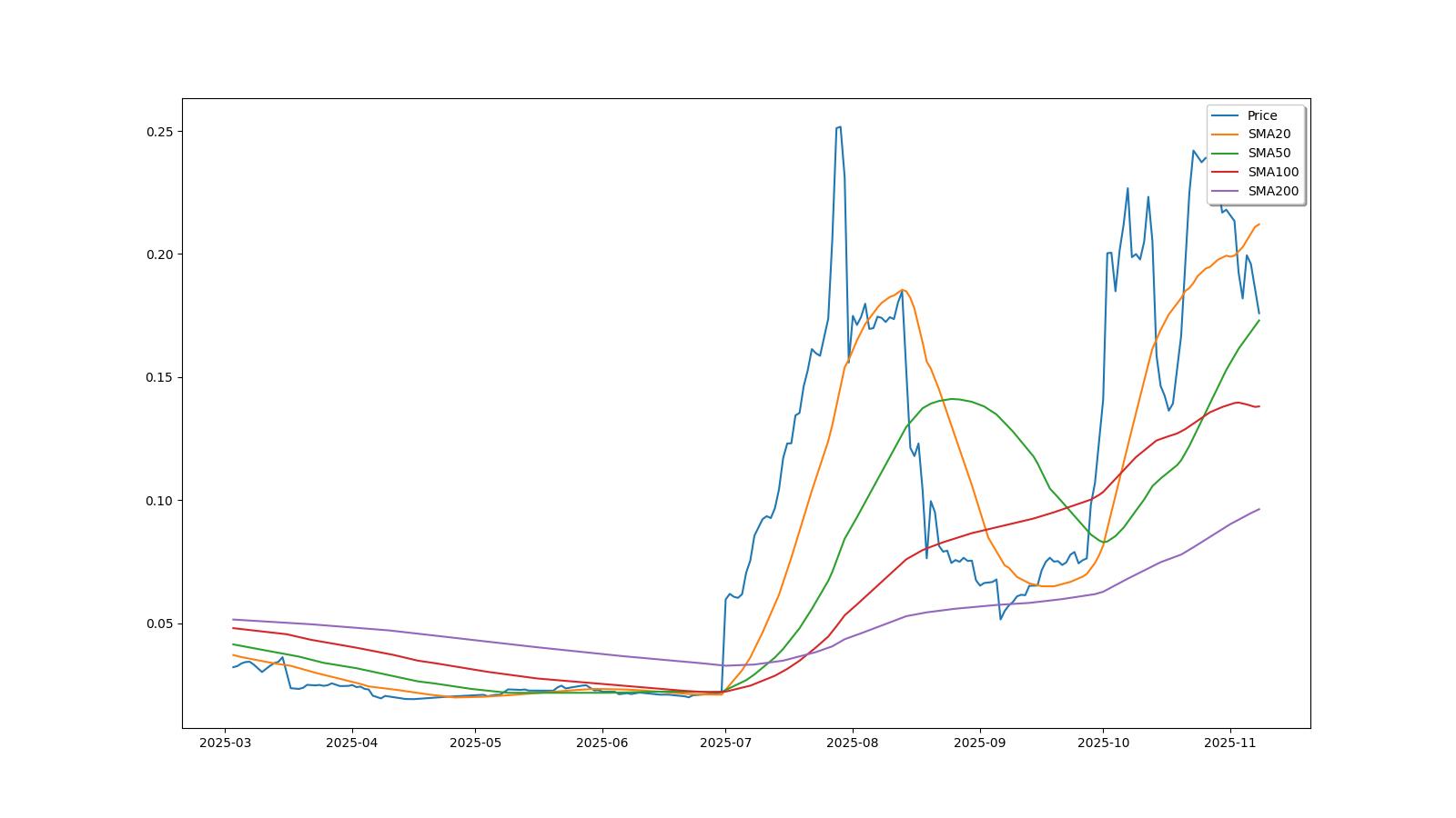 Hudi Simple Moving Averages