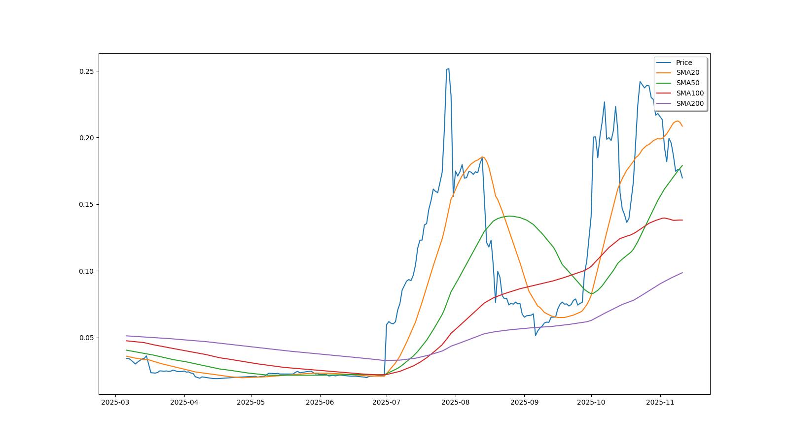 Hudi Simple Moving Averages