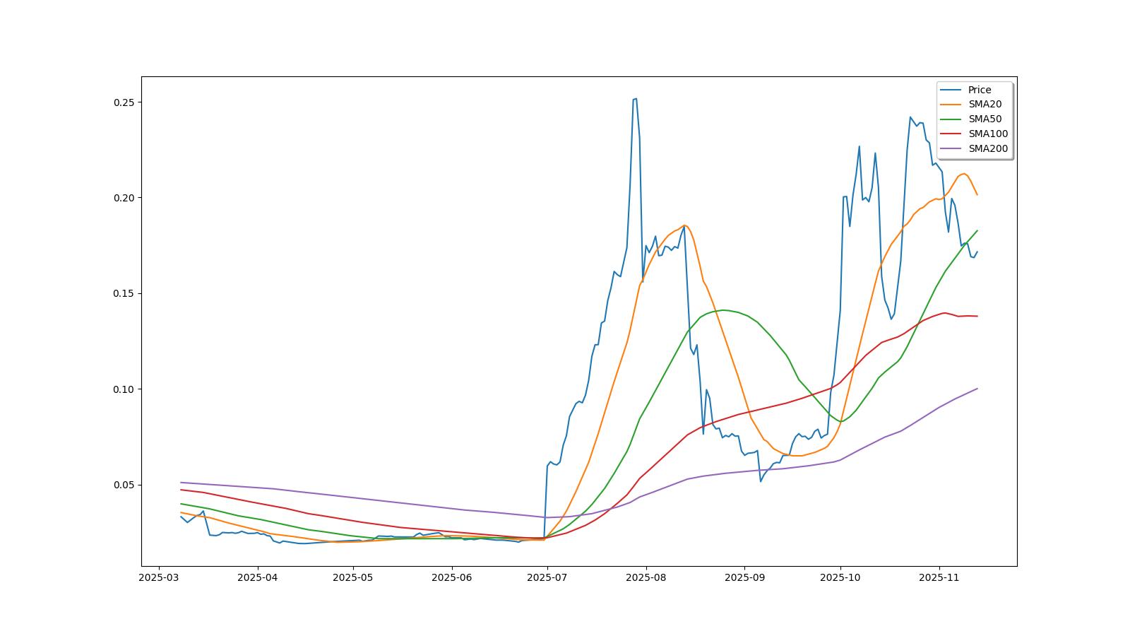 Hudi Simple Moving Averages