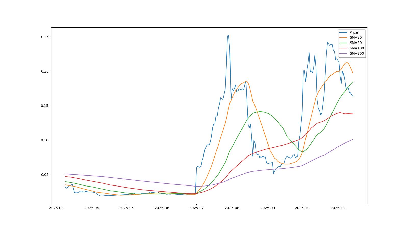 Hudi Simple Moving Averages