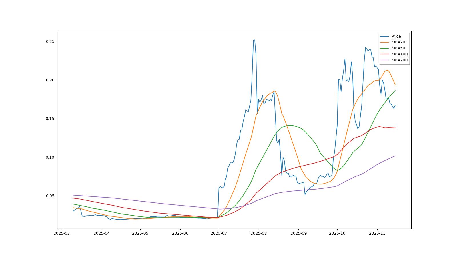 Hudi Simple Moving Averages
