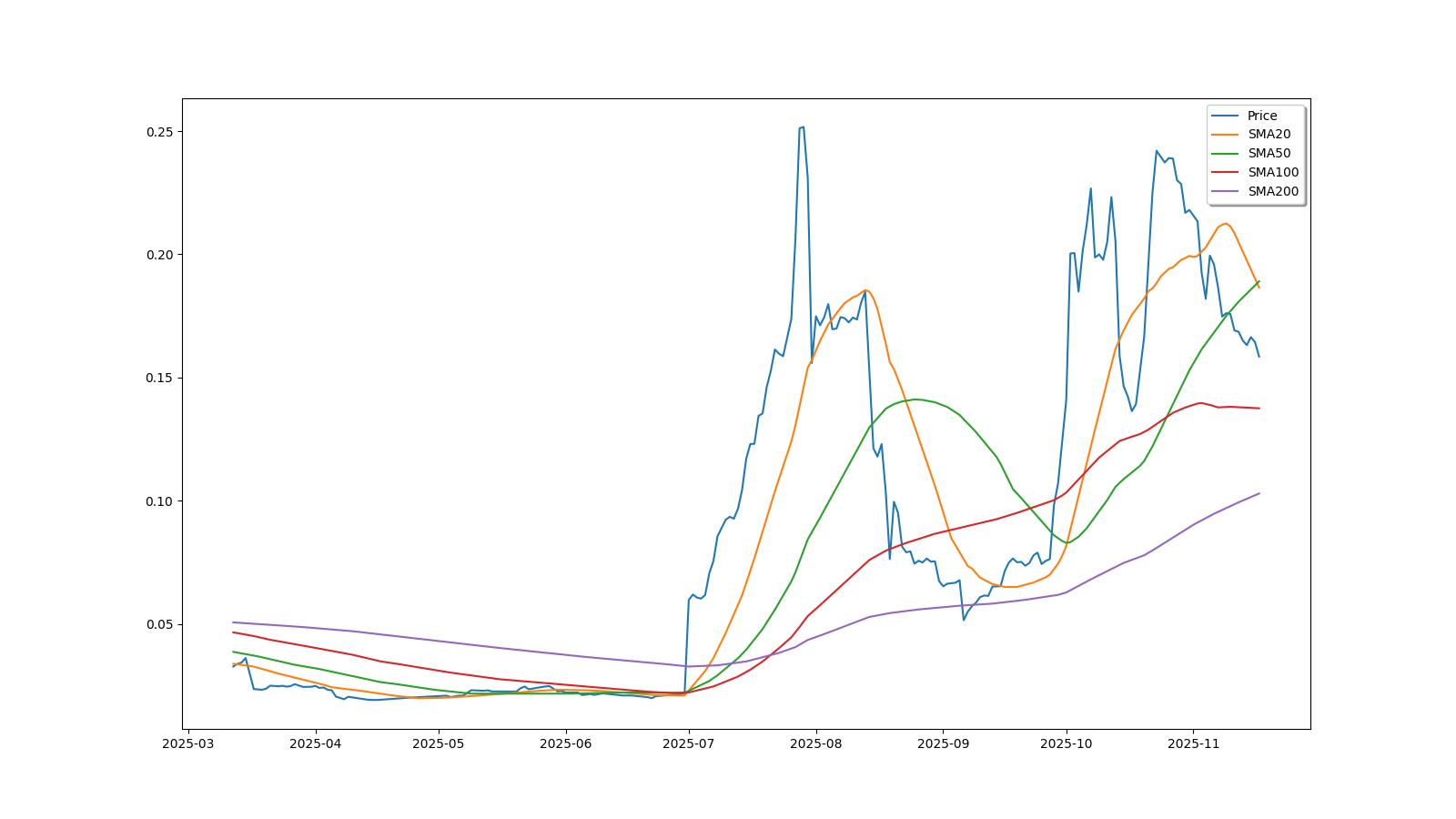 Hudi Simple Moving Averages