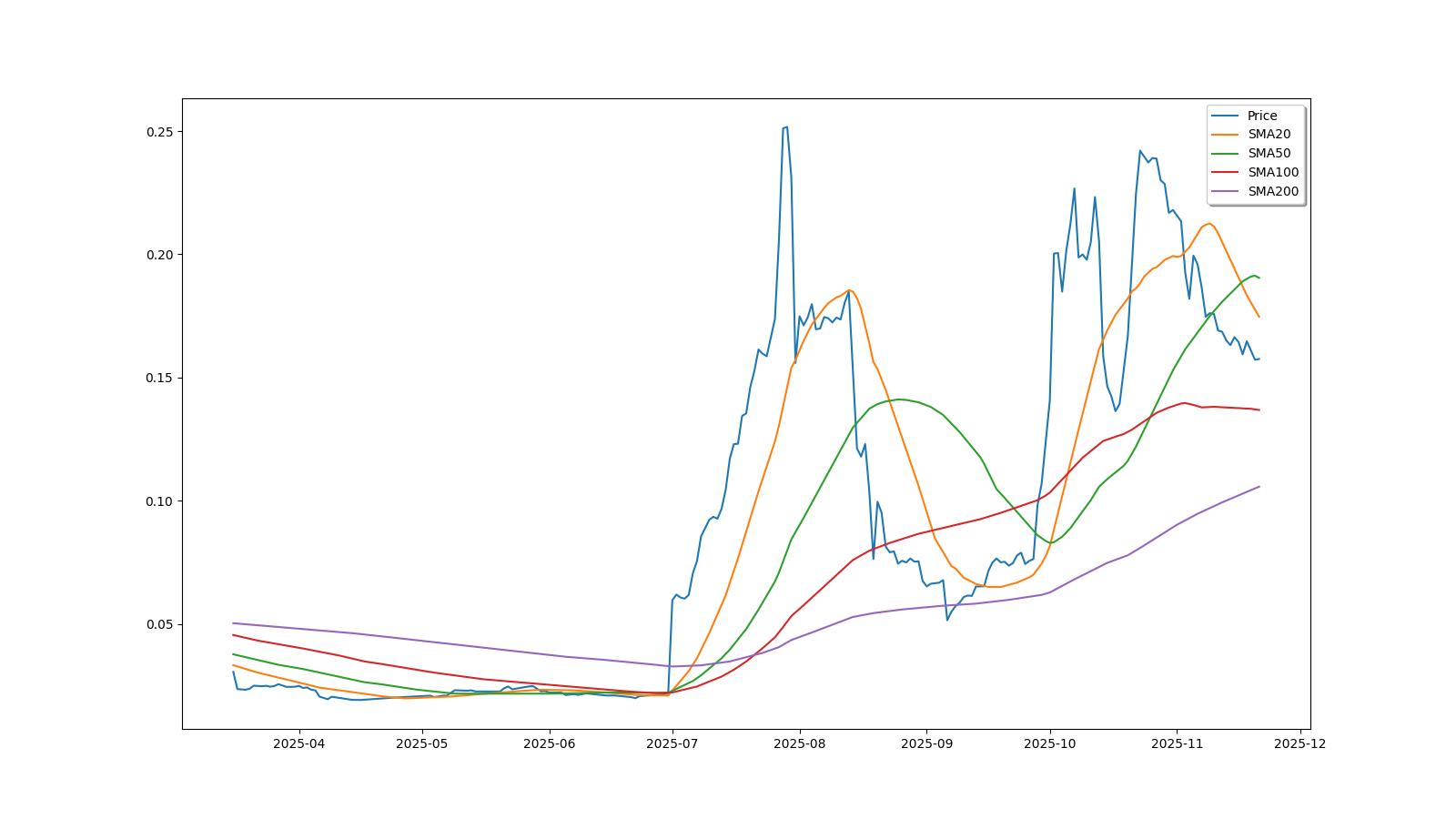 Hudi Simple Moving Averages