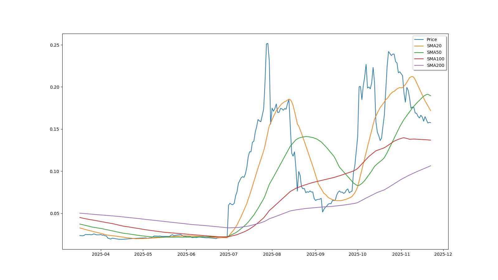 Hudi Simple Moving Averages