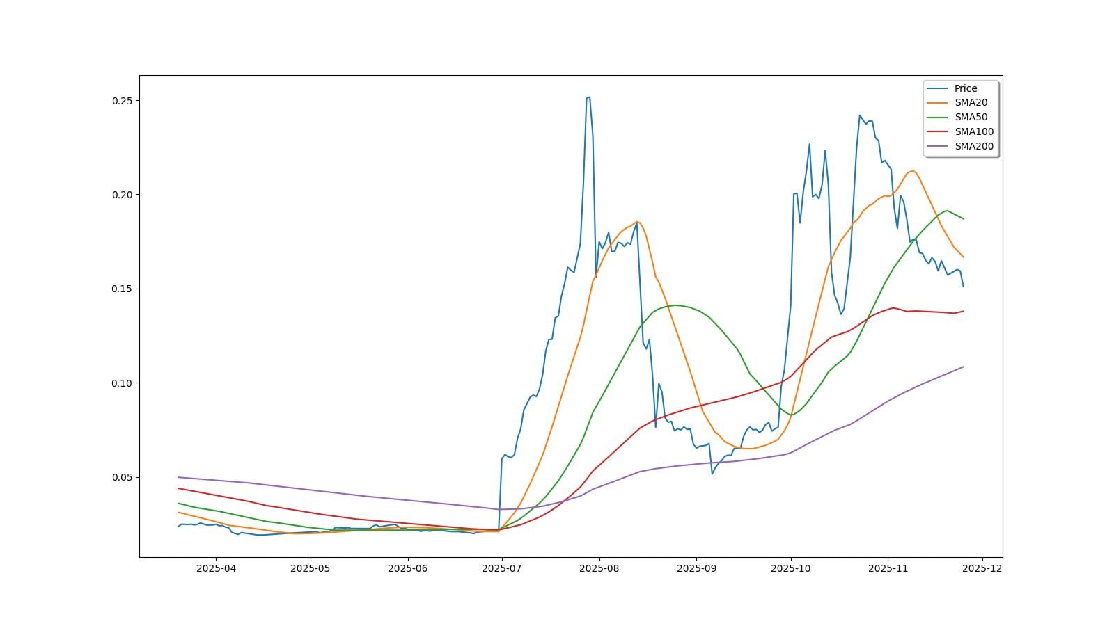 Hudi Simple Moving Averages