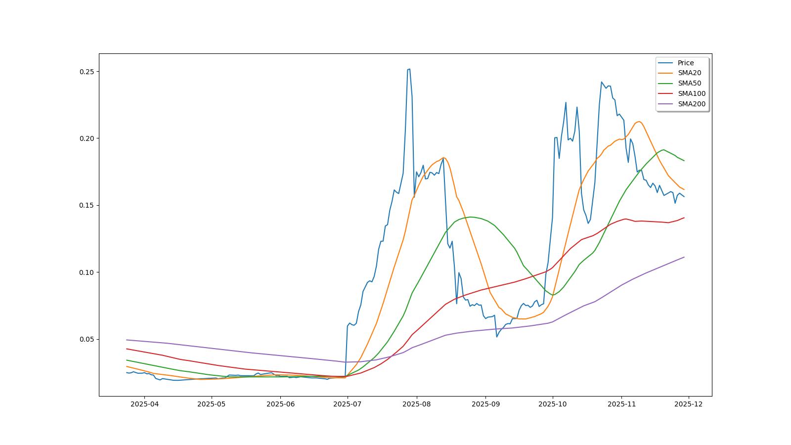 Hudi Simple Moving Averages