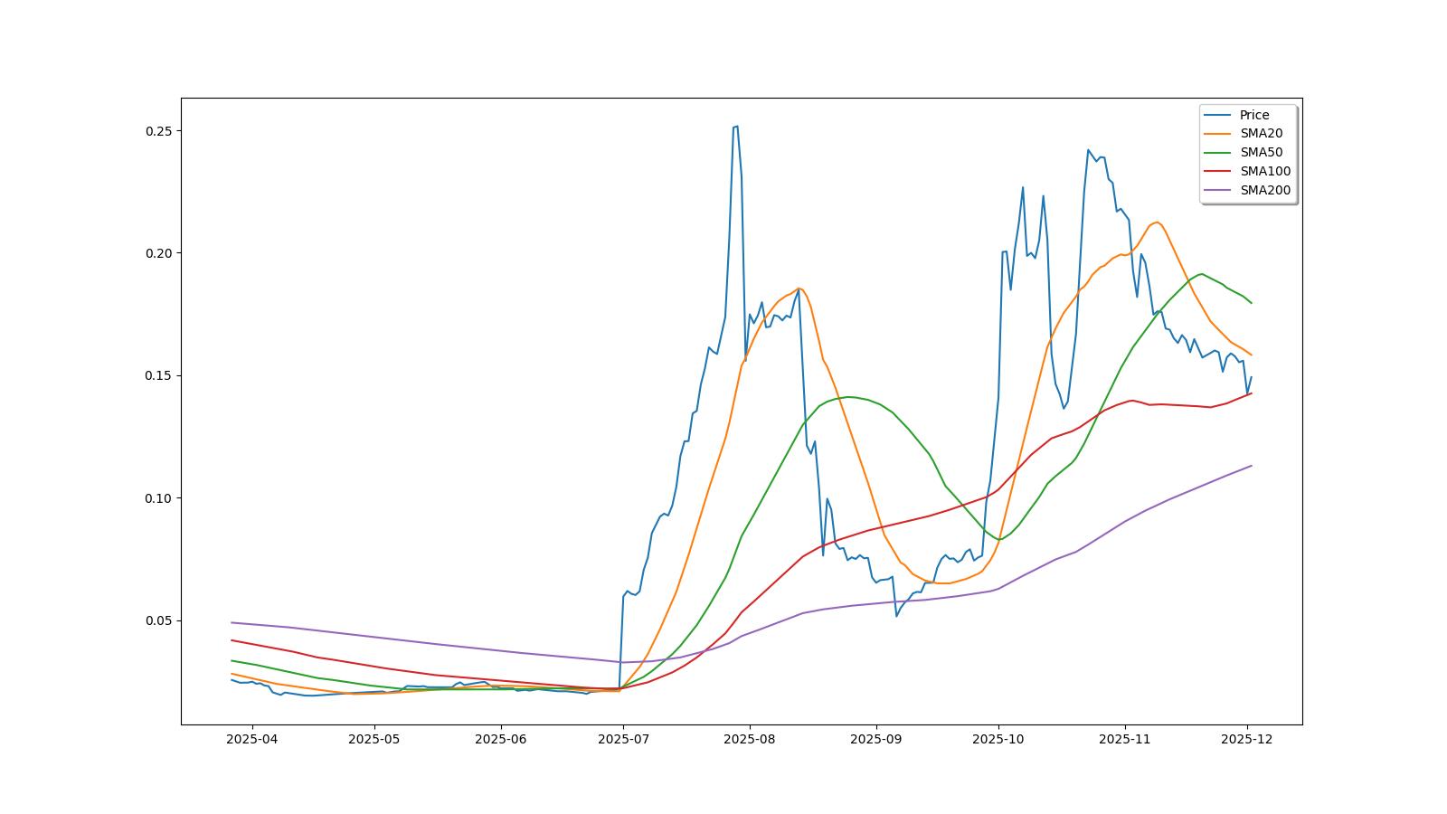 Hudi Simple Moving Averages