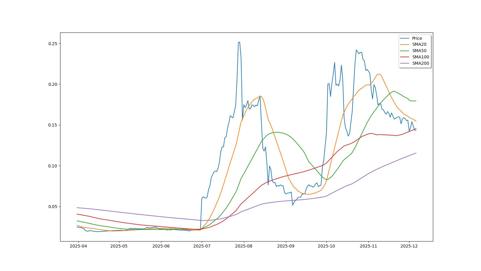 Hudi Simple Moving Averages