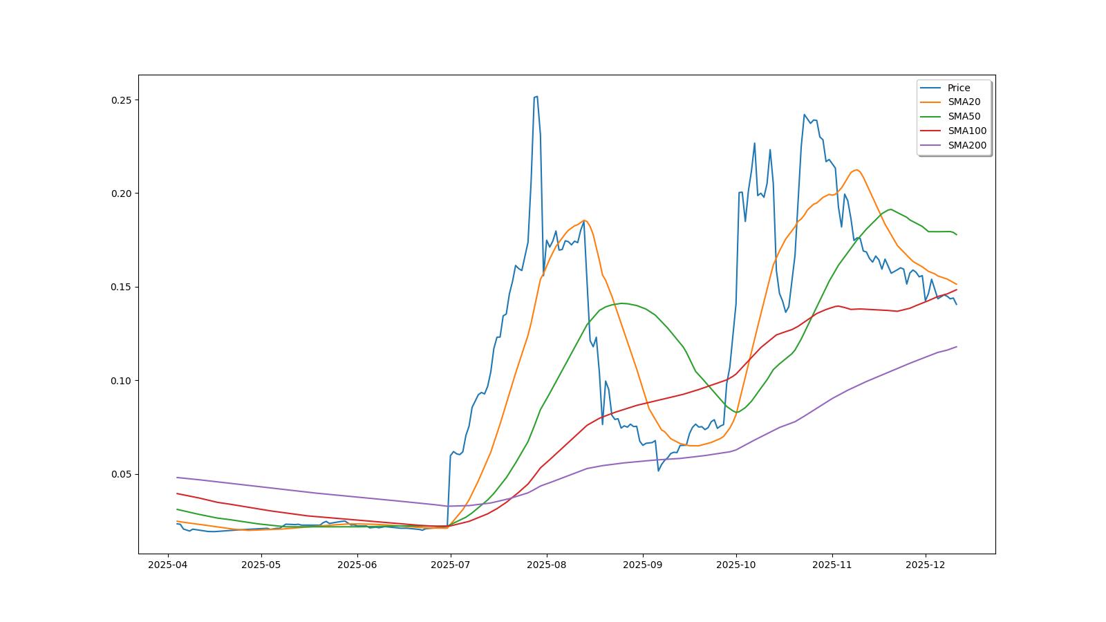 Hudi Simple Moving Averages