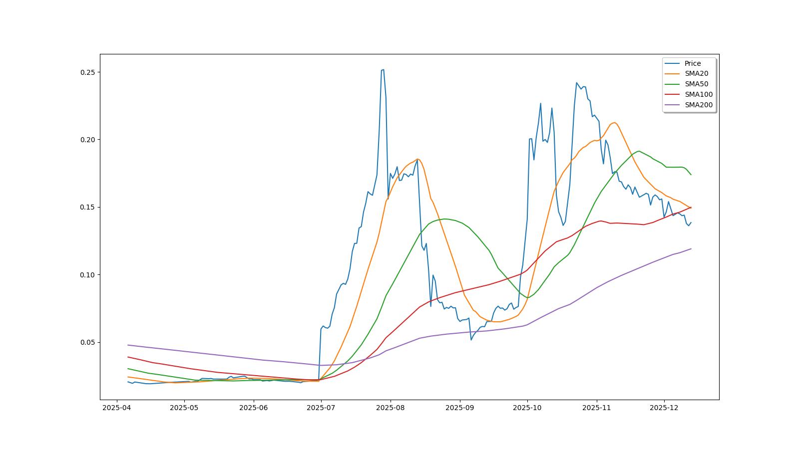 Hudi Simple Moving Averages