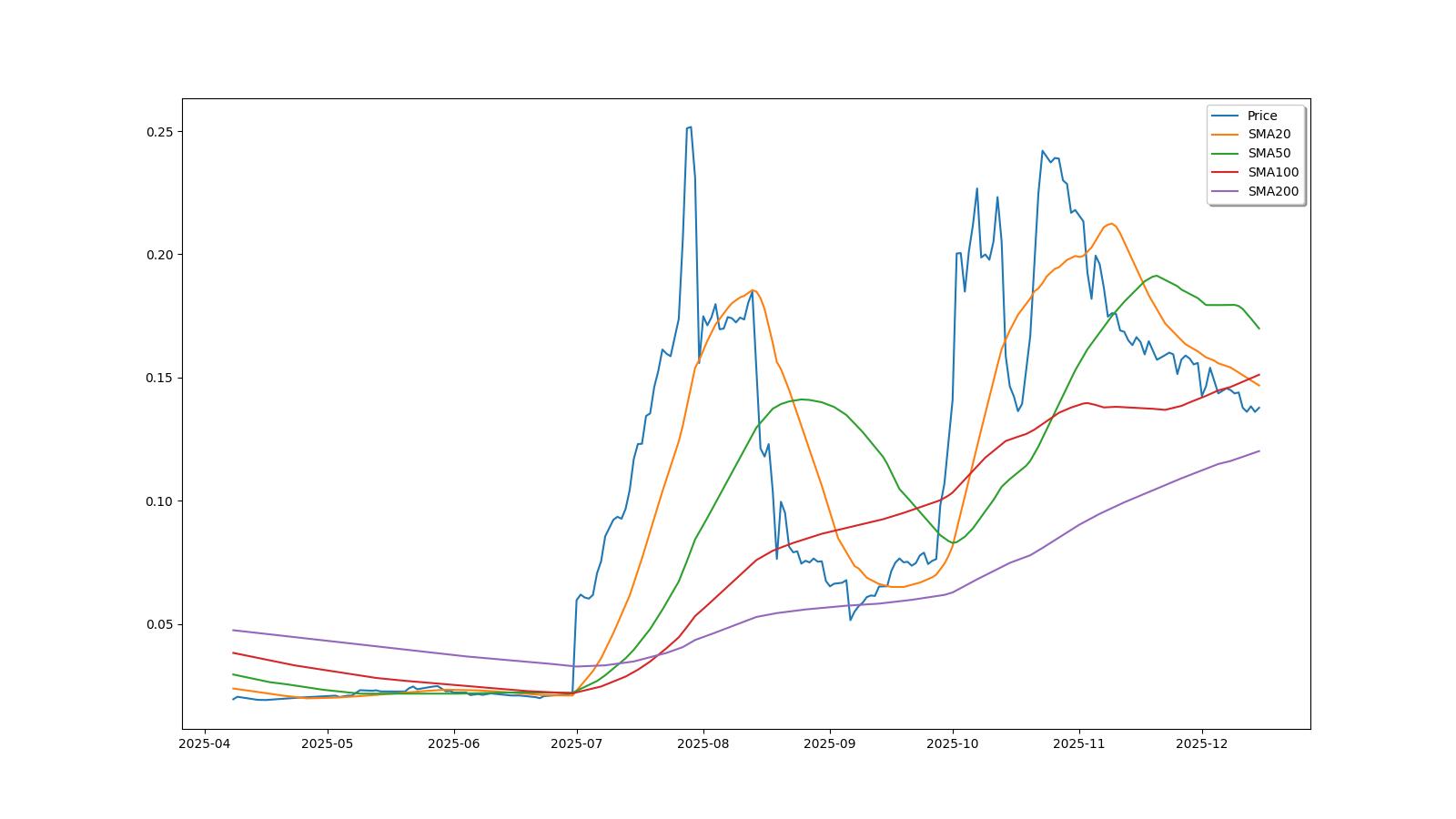 Hudi Simple Moving Averages