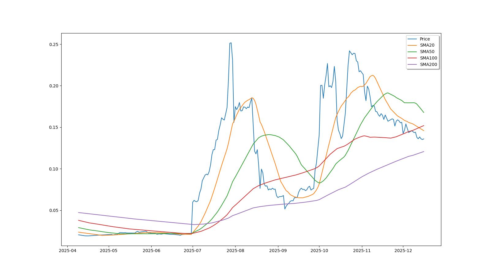 Hudi Simple Moving Averages