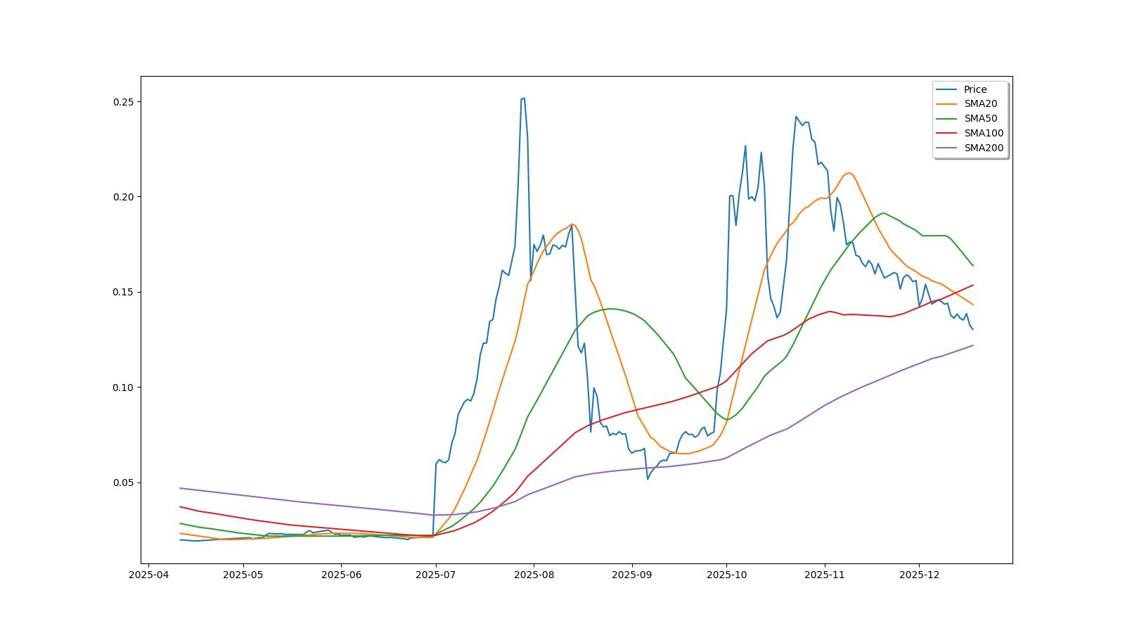 Hudi Simple Moving Averages