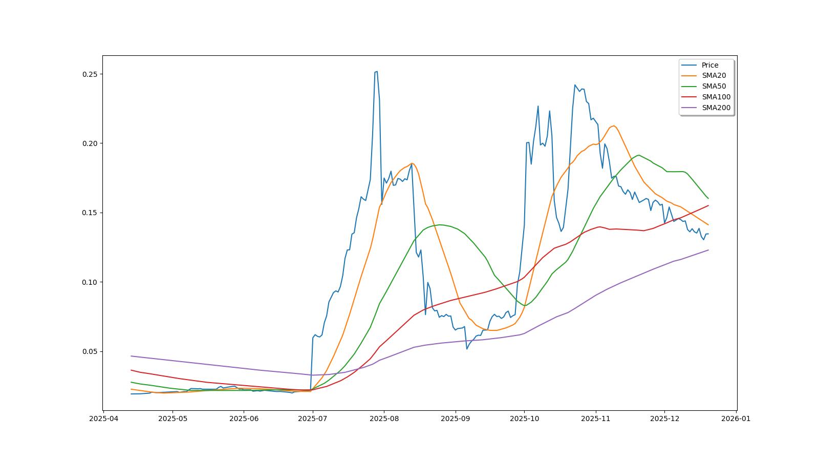 Hudi Simple Moving Averages