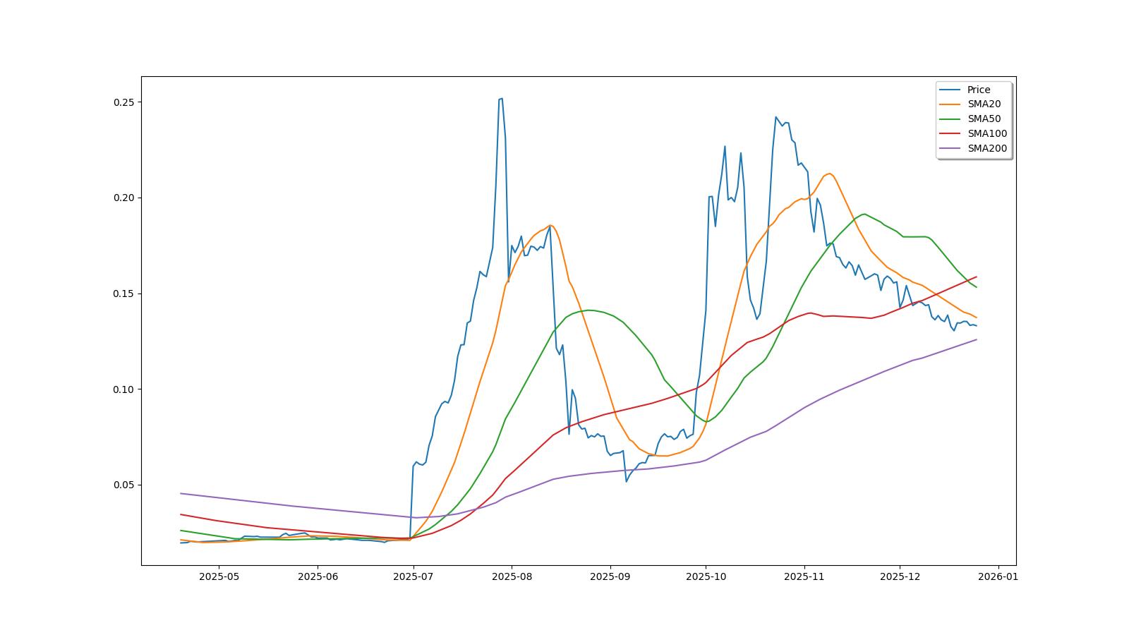 Hudi Simple Moving Averages