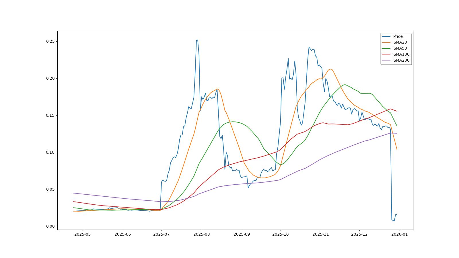 Hudi Simple Moving Averages