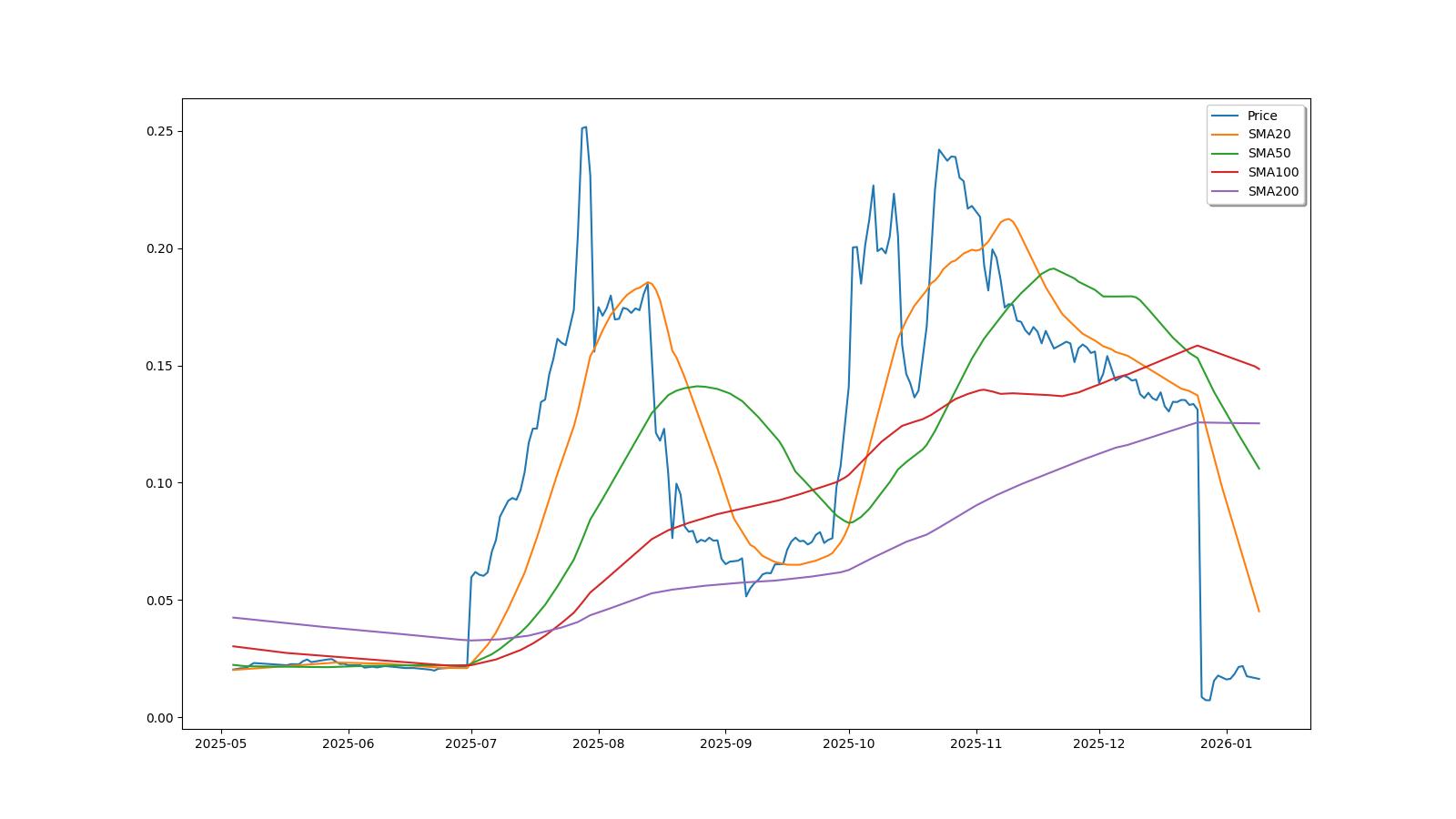 Hudi Simple Moving Averages