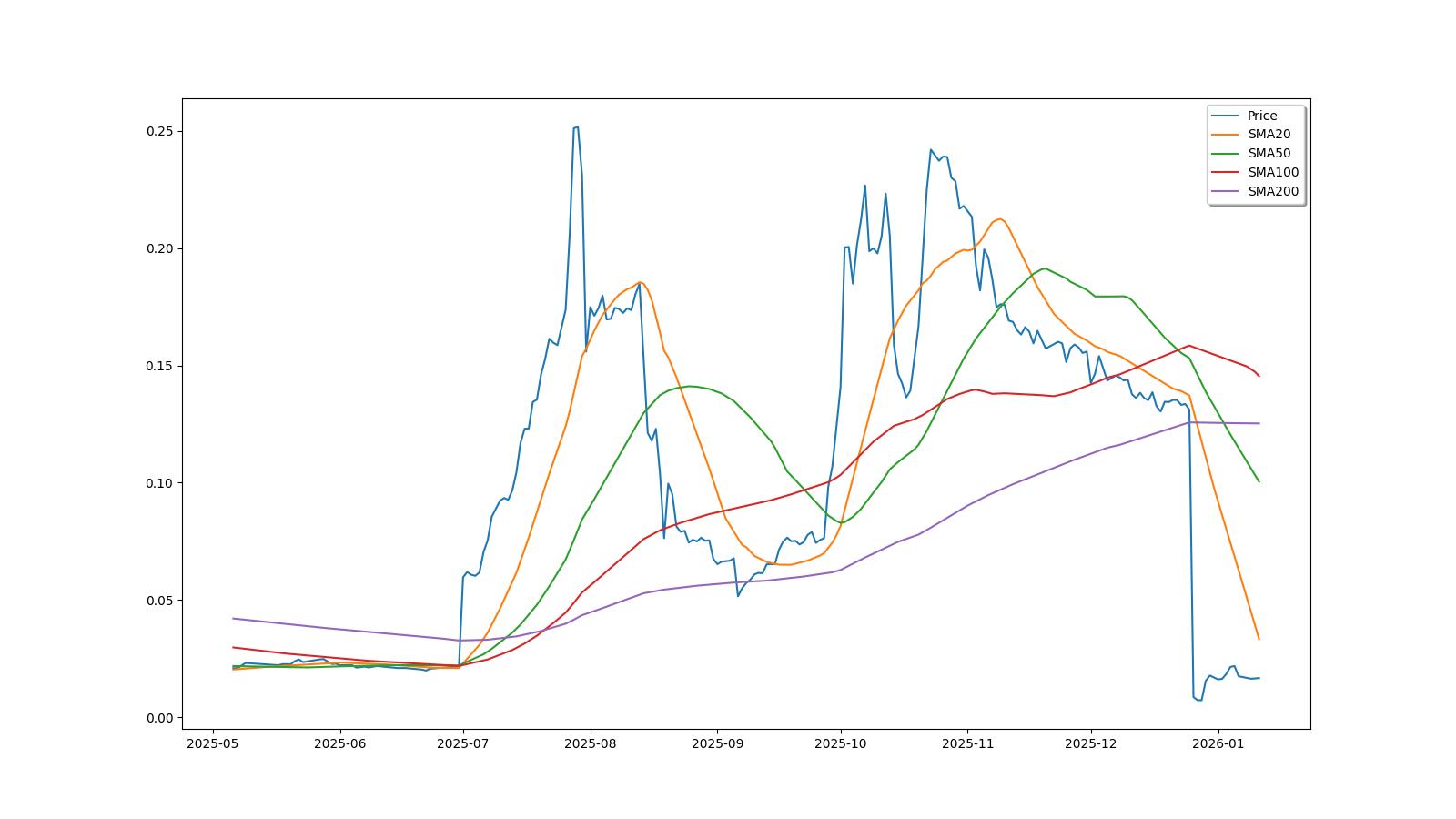 Hudi Simple Moving Averages
