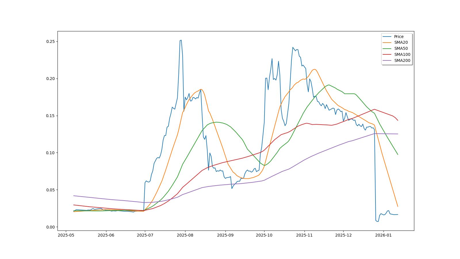 Hudi Simple Moving Averages