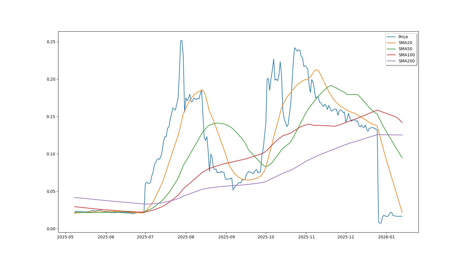 Hudi Simple Moving Averages