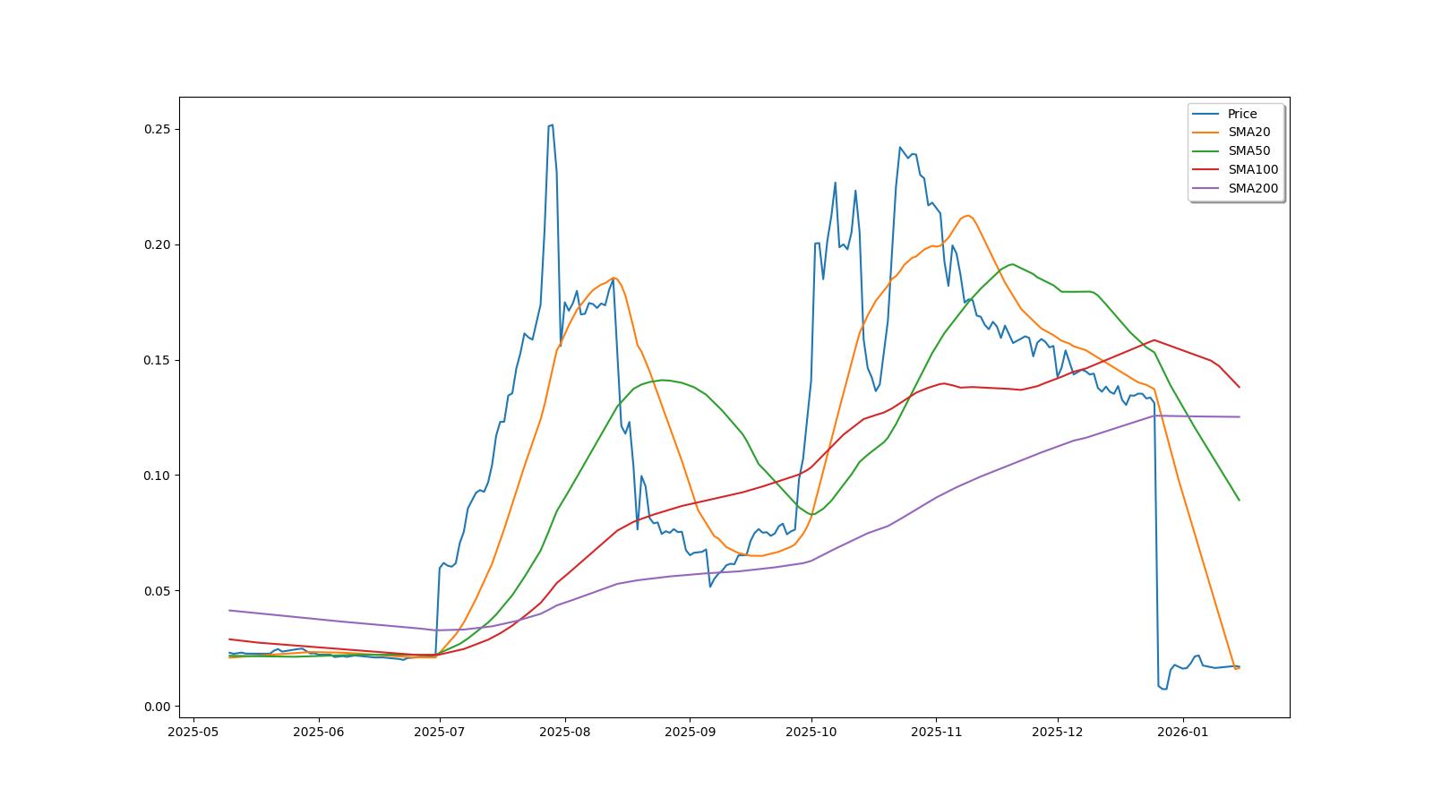 Hudi Simple Moving Averages