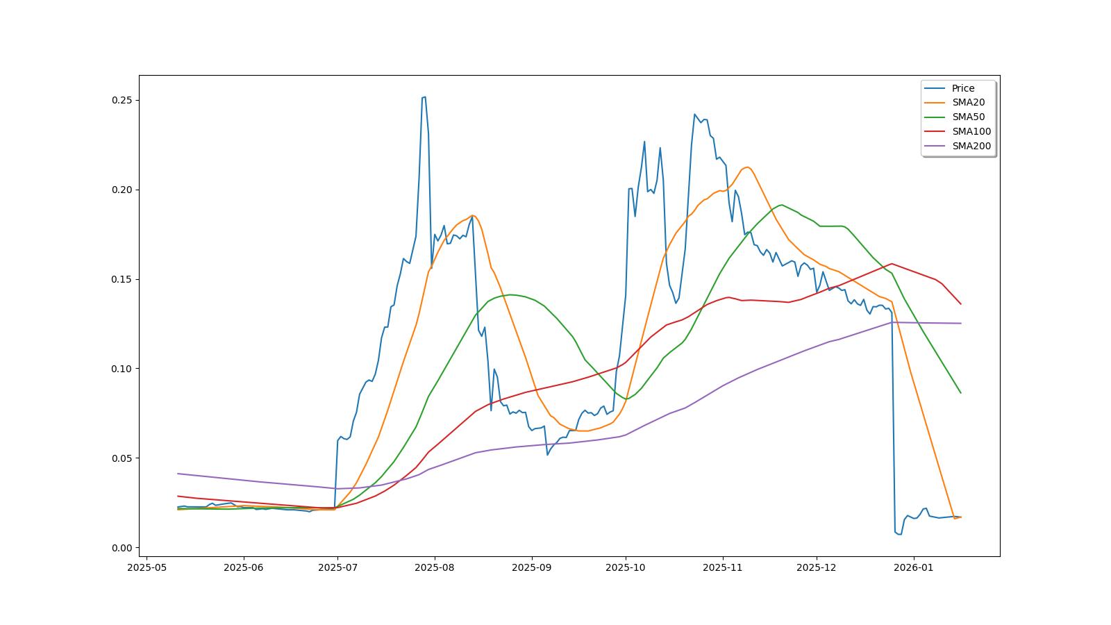 Hudi Simple Moving Averages