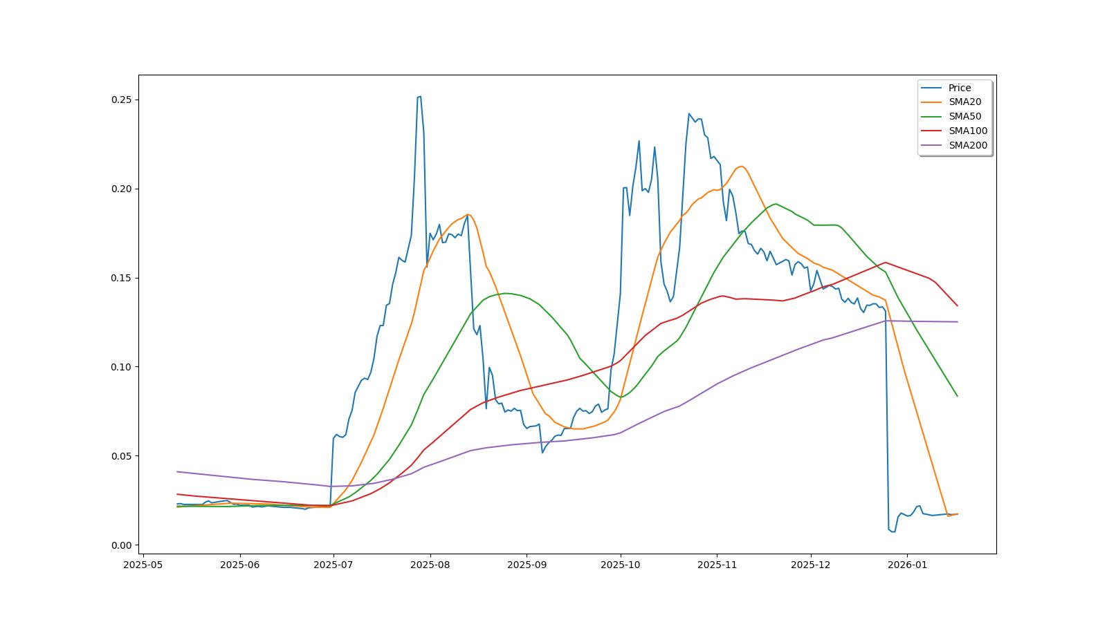 Hudi Simple Moving Averages
