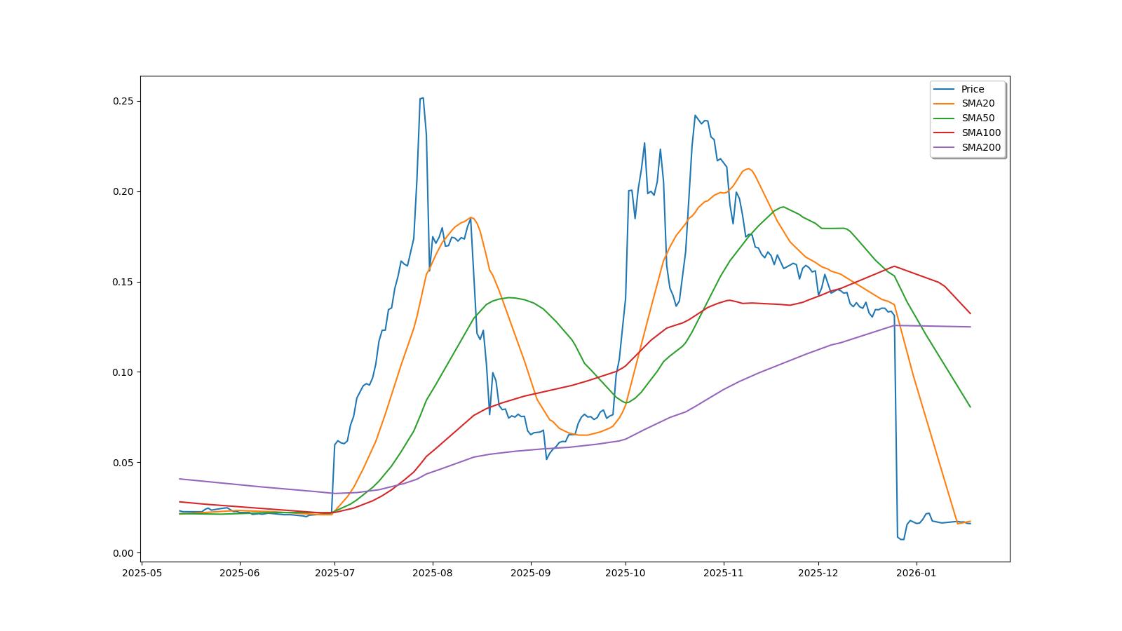 Hudi Simple Moving Averages
