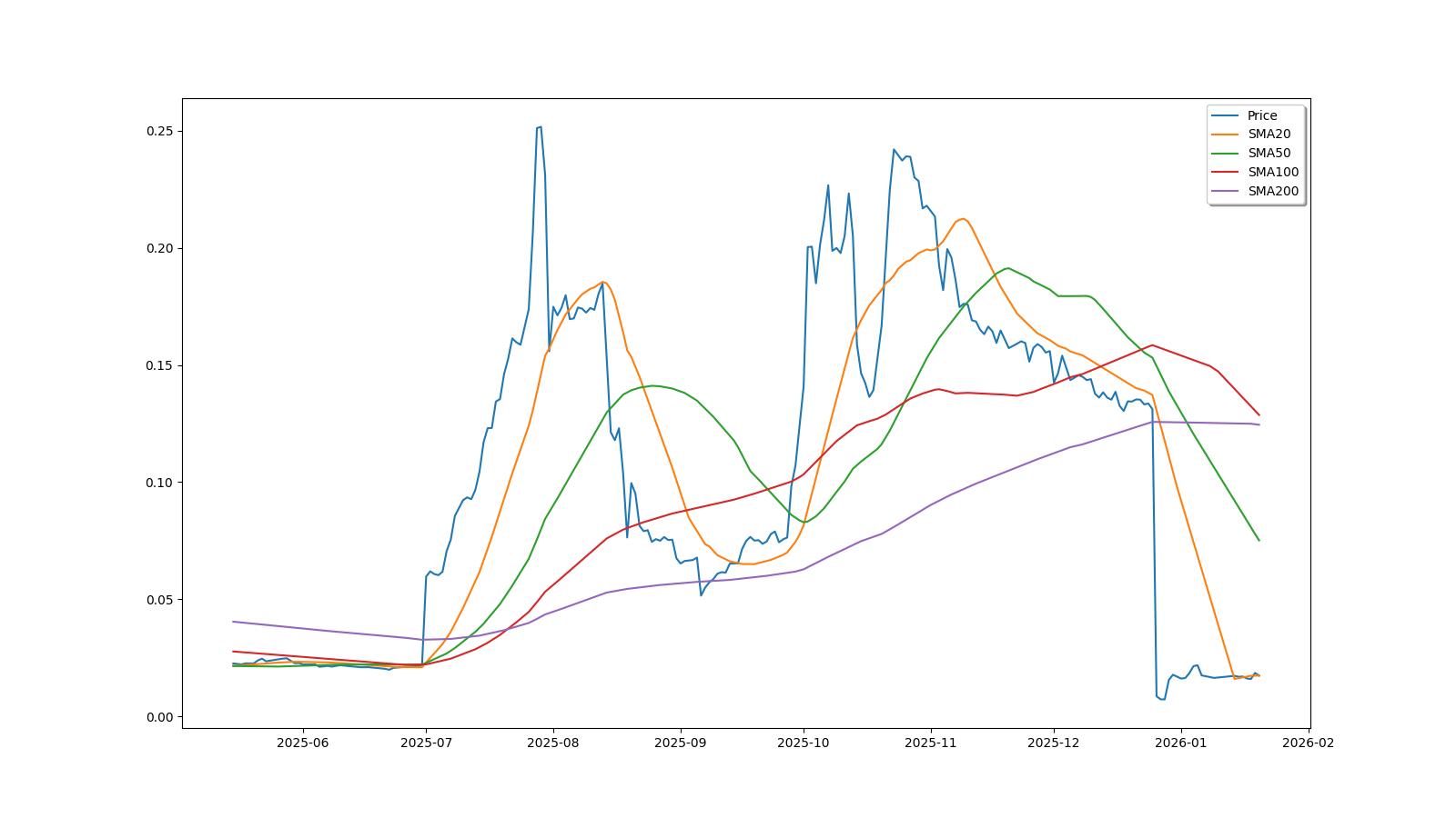 Hudi Simple Moving Averages