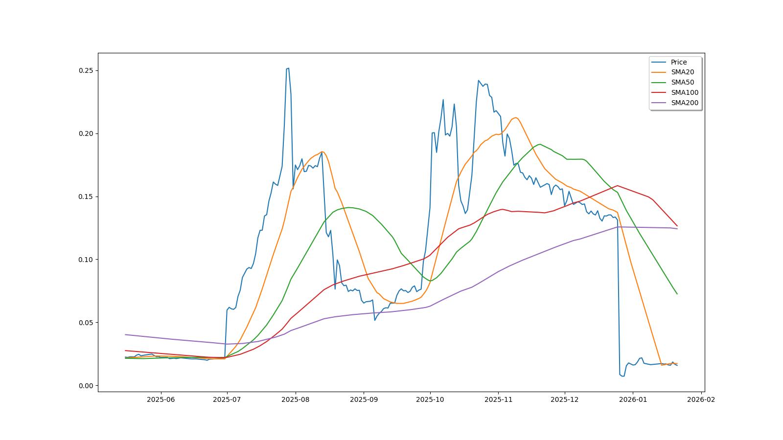 Hudi Simple Moving Averages