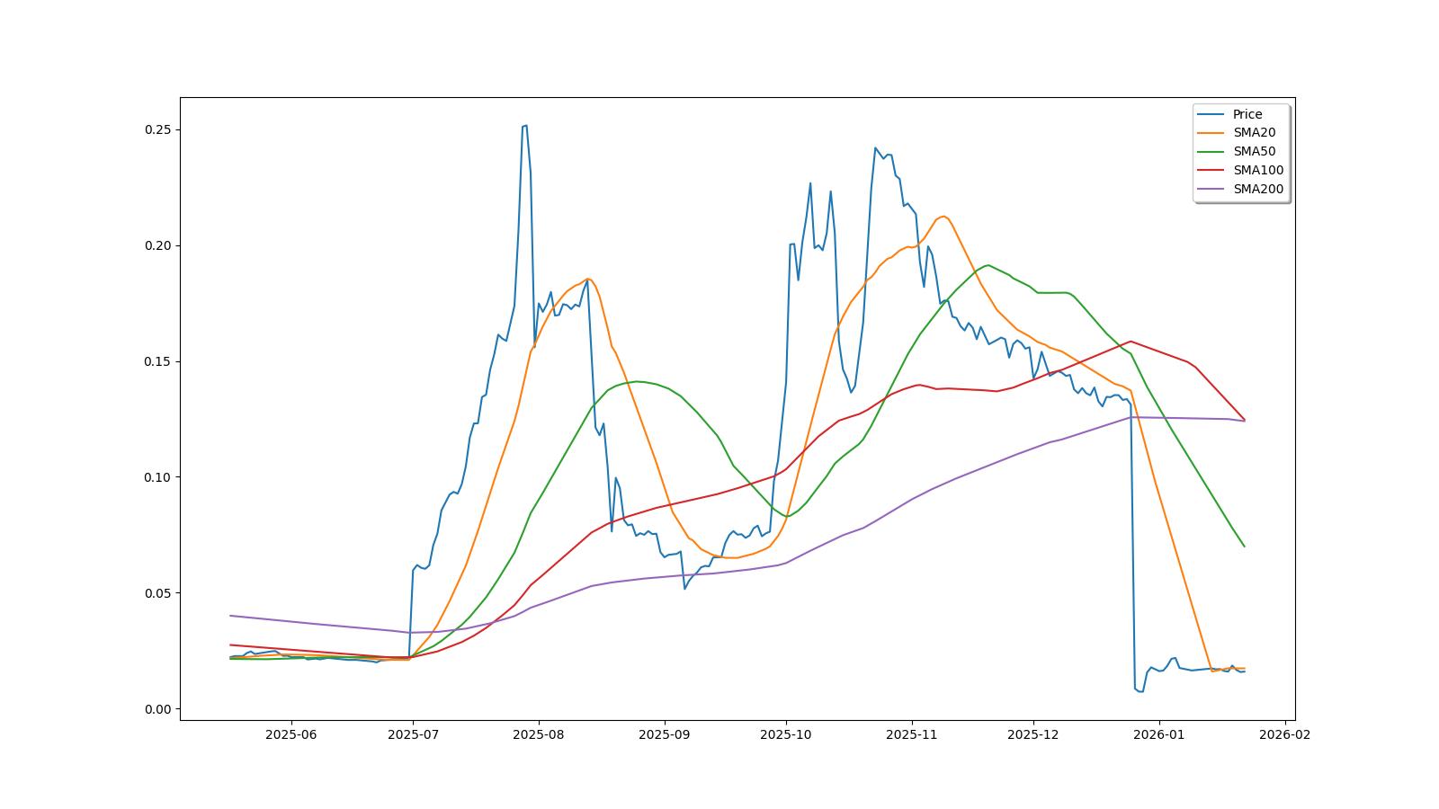 Hudi Simple Moving Averages